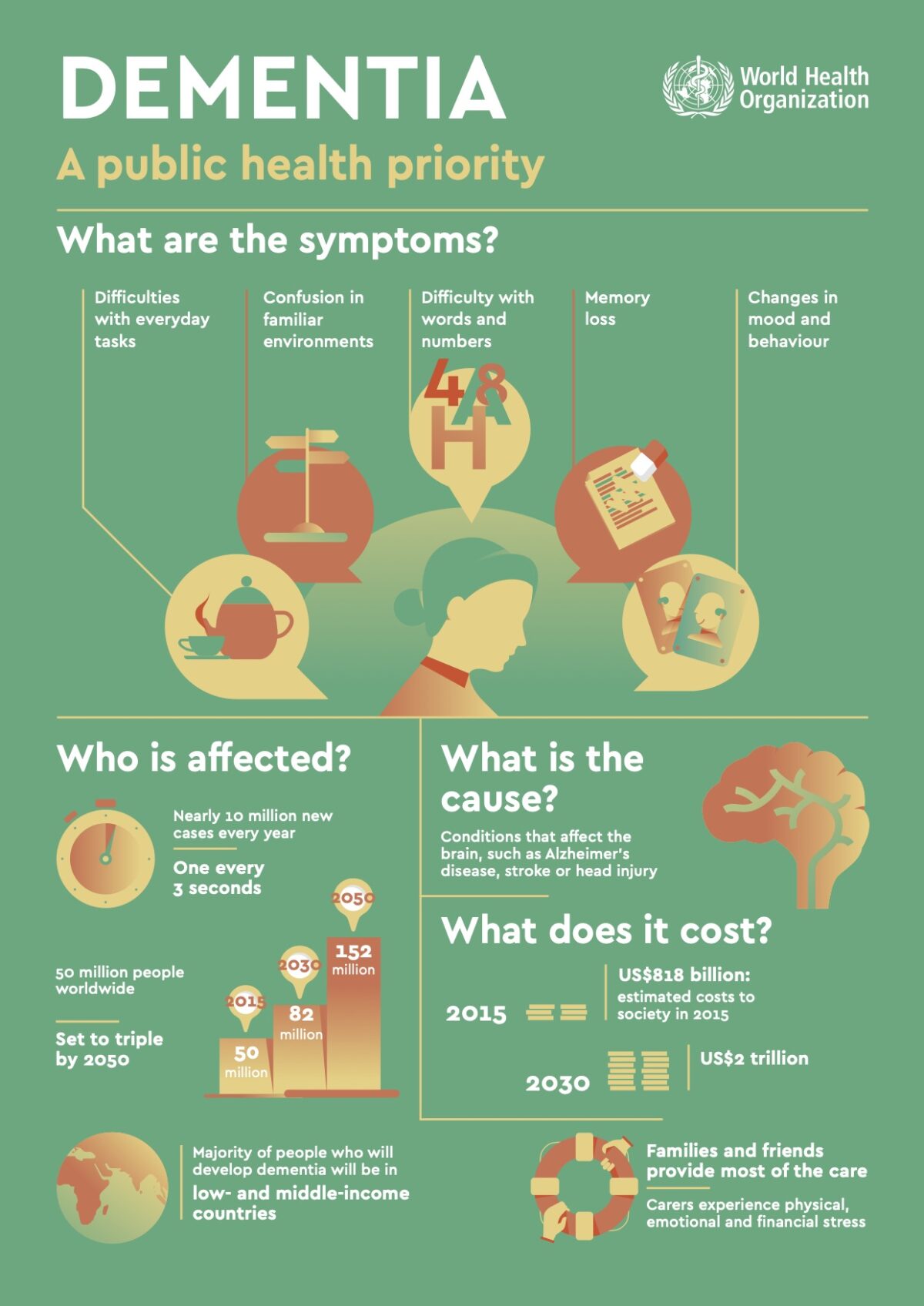 WHO Dementia facts and stats